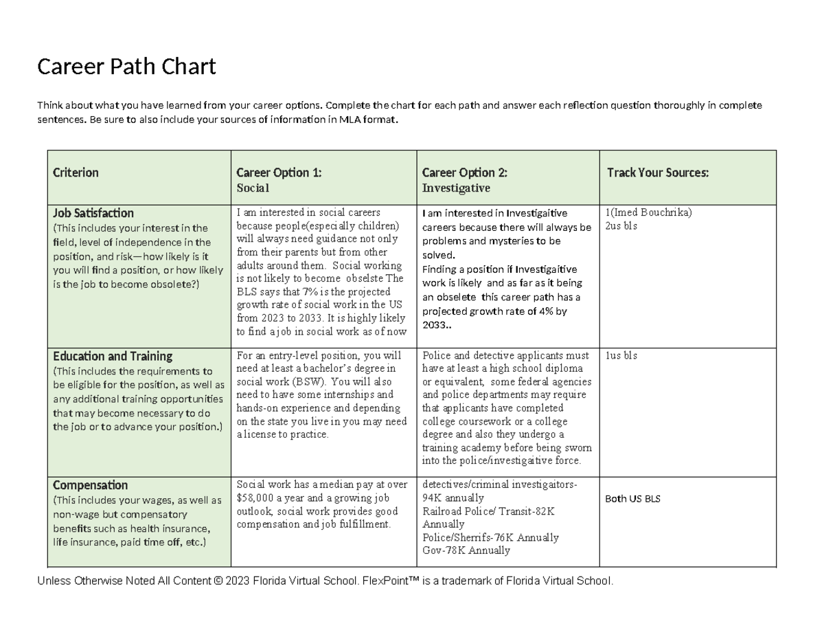 Career Path Chart: Social vs Investigative Careers - FLVS Assignment ...