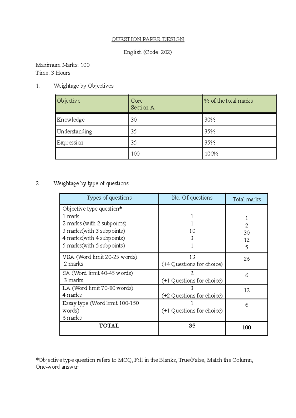 Question Paper Design for English (Code: 202) - Student Notes - Studocu