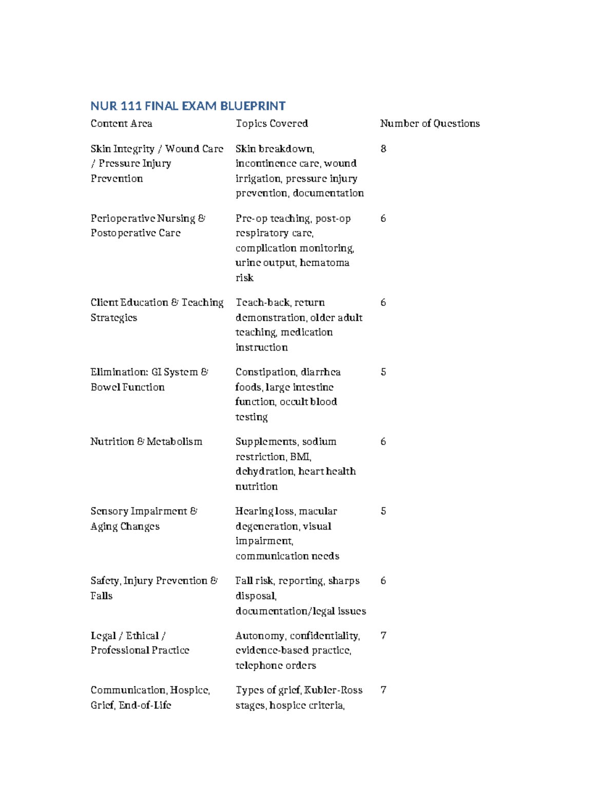 NUR111 FINAL EXAM BLUEPRINT: Key Topics & Questions - Studocu