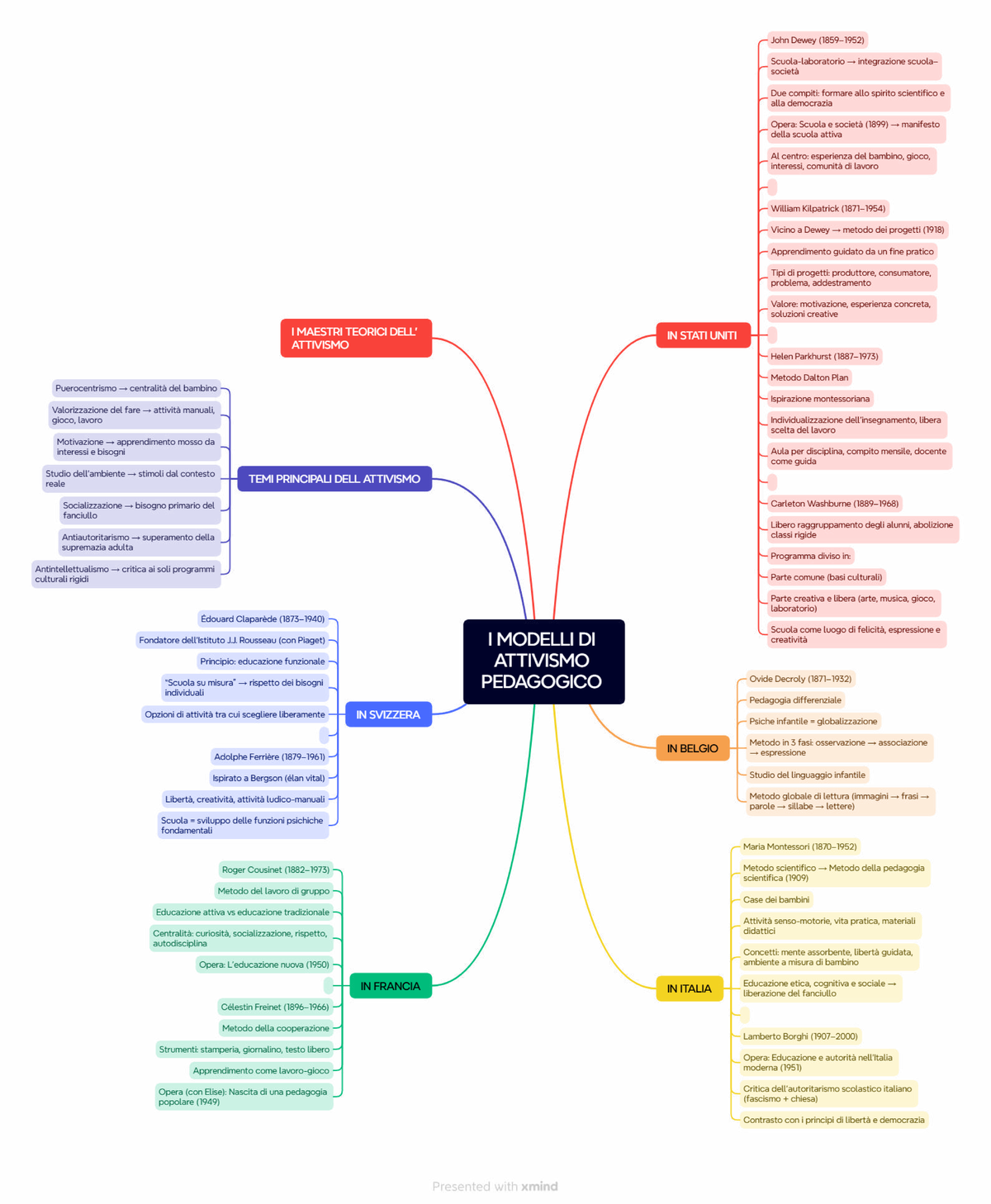 I Modelli di Attivismo Pedagogico: Approfondimenti e Teorie - Studocu
