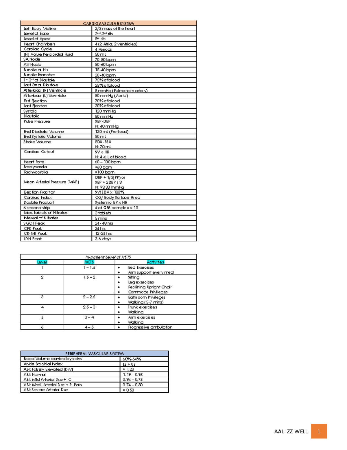Values - tablets of Nitrates 3 tablets Interval of Nitrates 5 mins SGOT ...