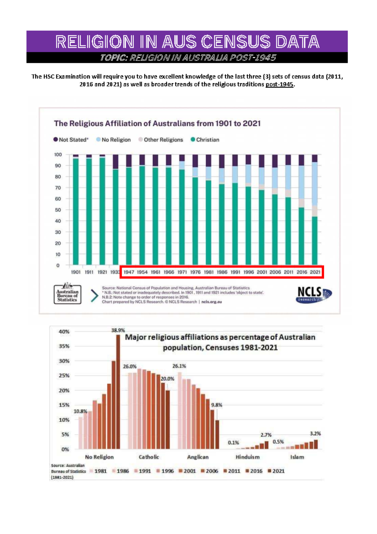 RELIGION IN AUS: HSC Exam Guide on Census Data Trends - Studocu