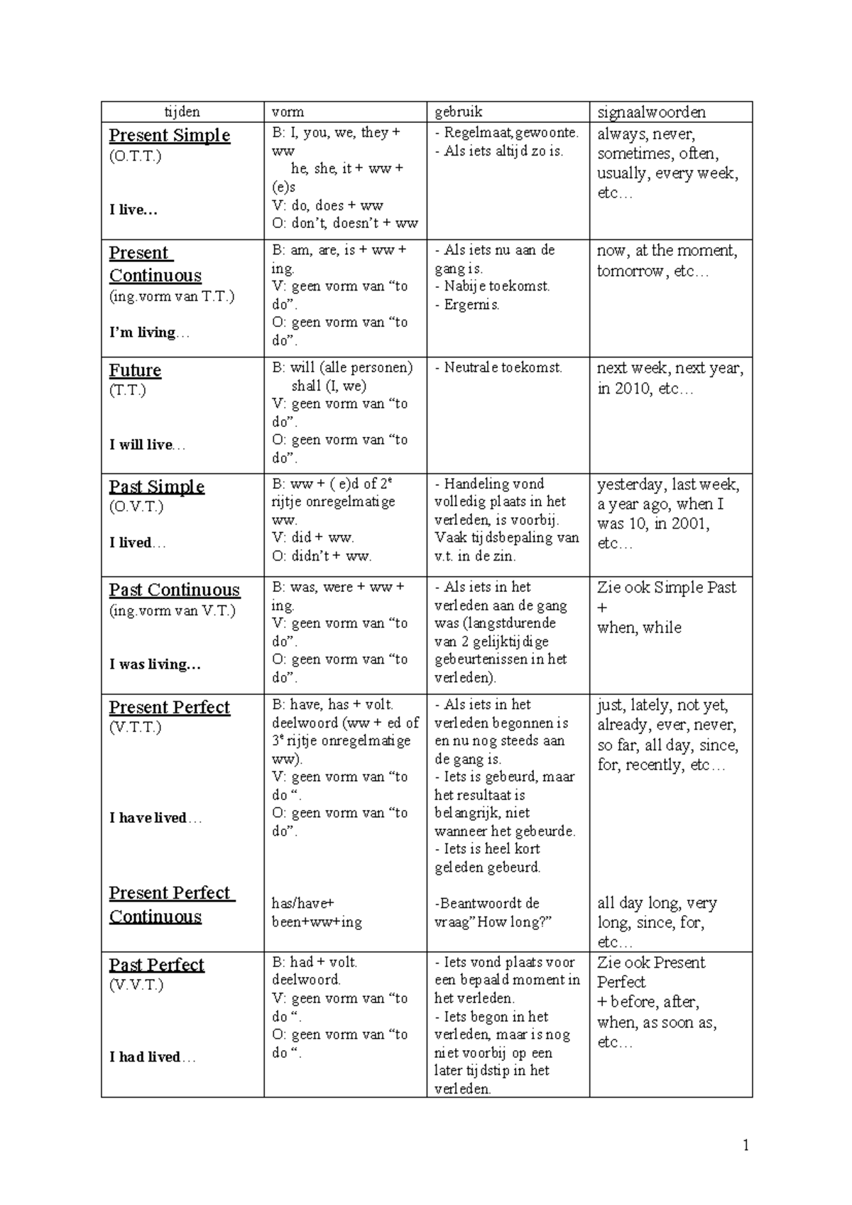 Tenses and Time Markers: An Overview of English Verb Forms - Studeersnel