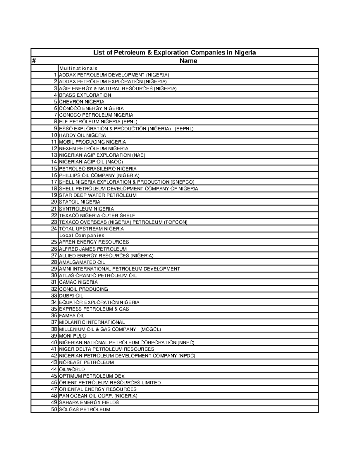 Comprehensive List of Oil & Gas Companies in Nigeria (PET 101) - Studocu
