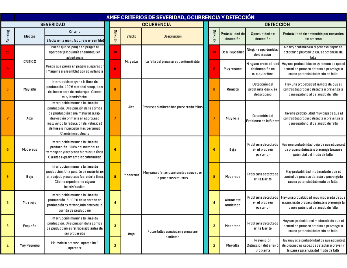 AMEF: Criterios de Severidad, Ocurrencia y Detección en Manufactura ...