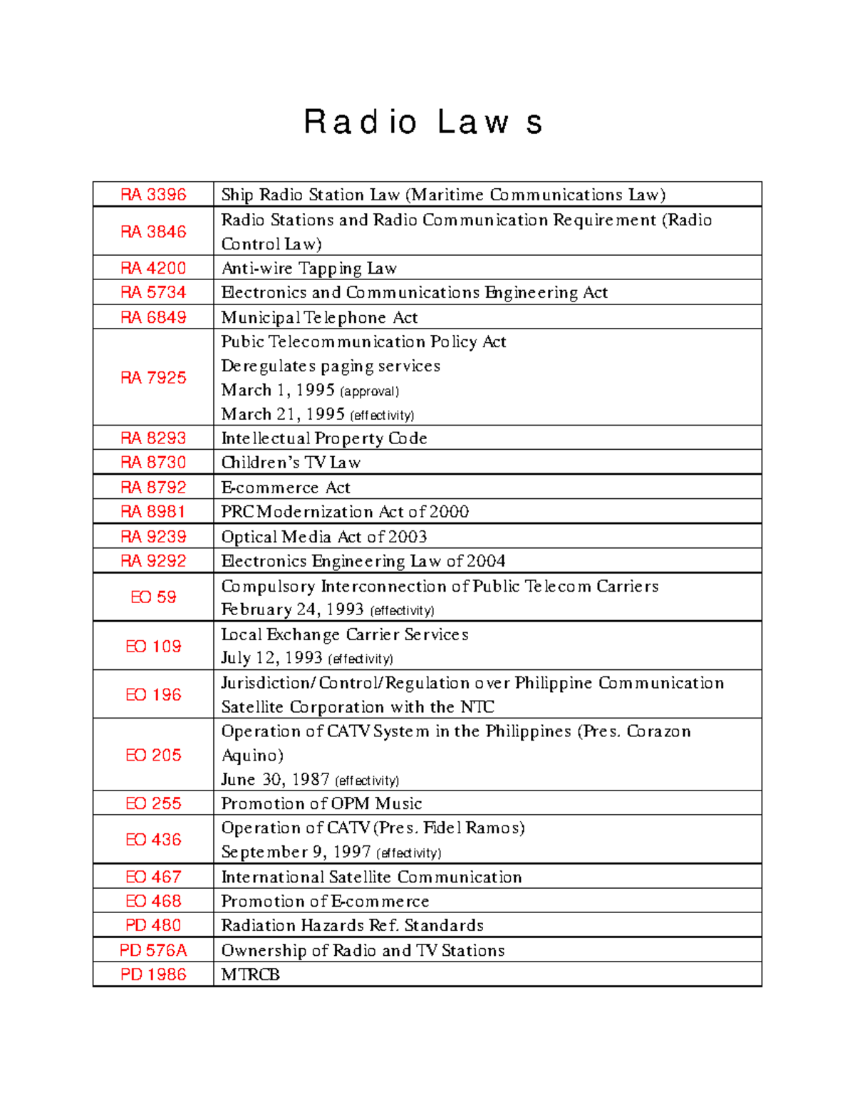 LEC 5 Radio Laws: Comprehensive Notes on Regulations and Acts - Studocu