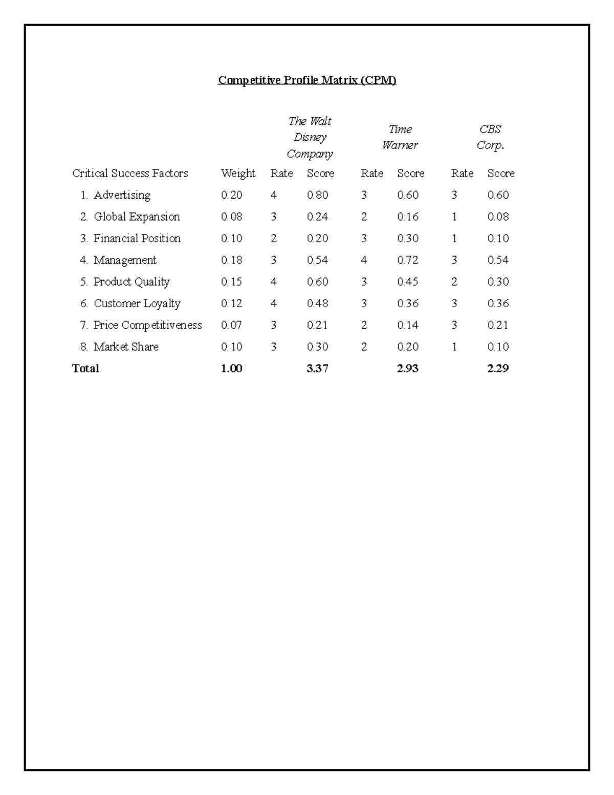 Competitive Profile Matrix (CPM) Analysis: Walt Disney vs. Time Warner ...