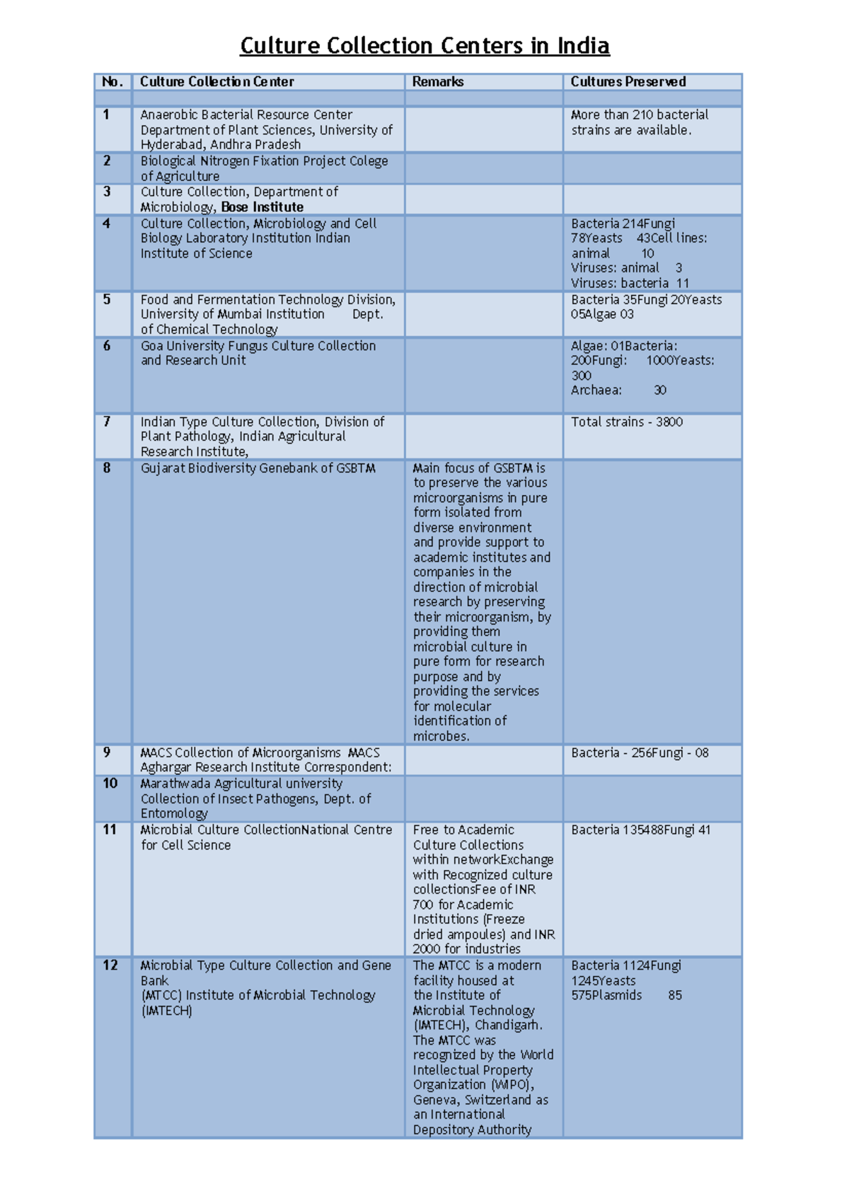 Culture Collection Centers in India: Overview and Resources - Studocu