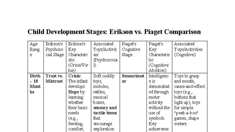 Child Development Stages: Erikson vs. Piaget Comparison - Studocu