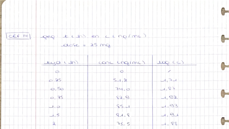 Farmacokinetiek OEF 141-16: Doses & Concentration Data - Studocu