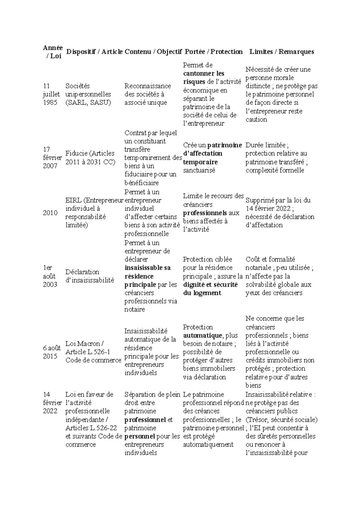 Tableau des Droits des Biens - Loi et Protection des Patrimoines - Studocu