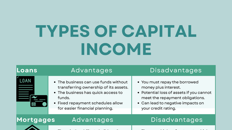 Types of capital income - Loans Advantages Disadvantages Mortgages ...