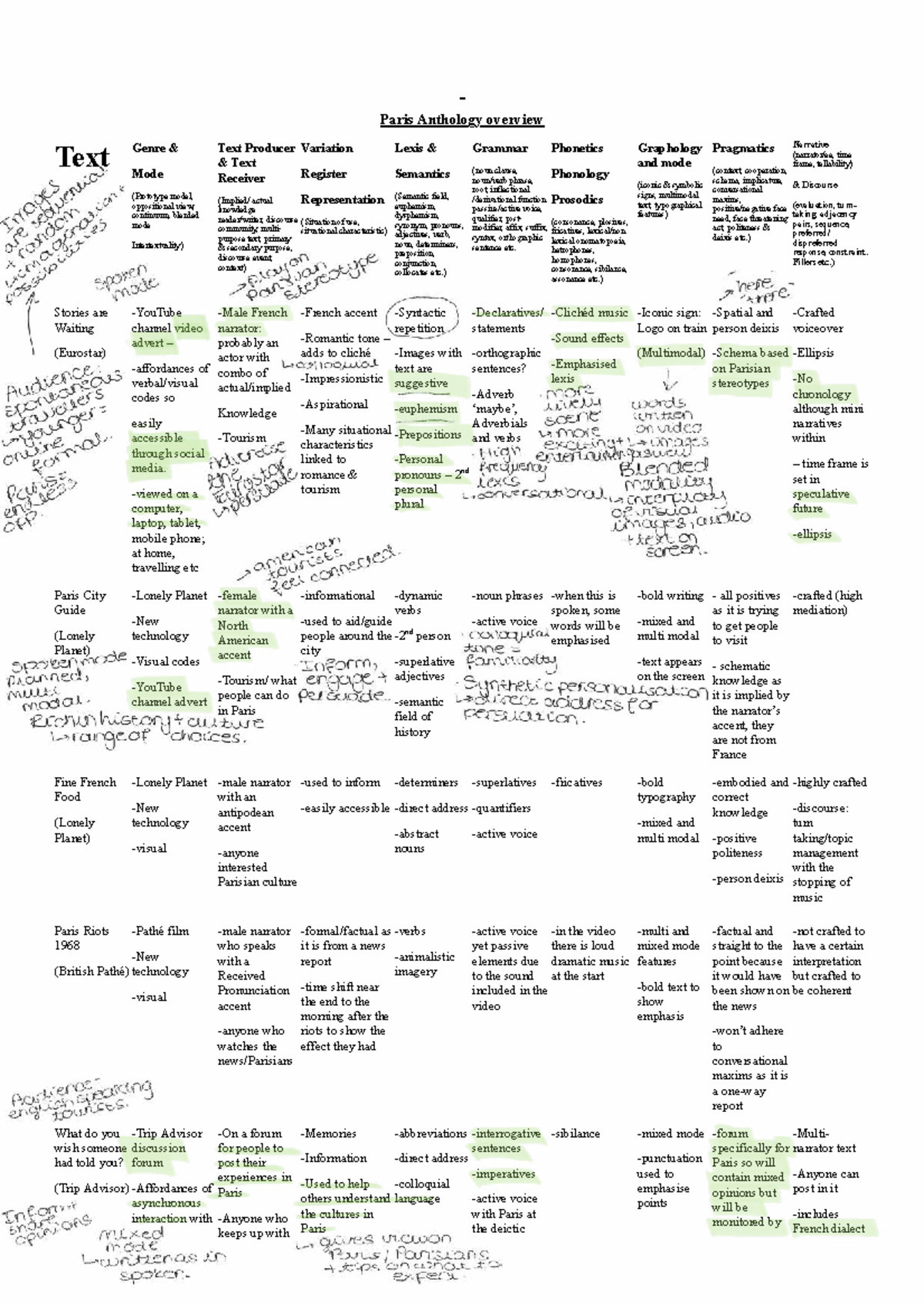 Paris Anthology Overview: Text Genre & Intertextuality Analysis - Studocu