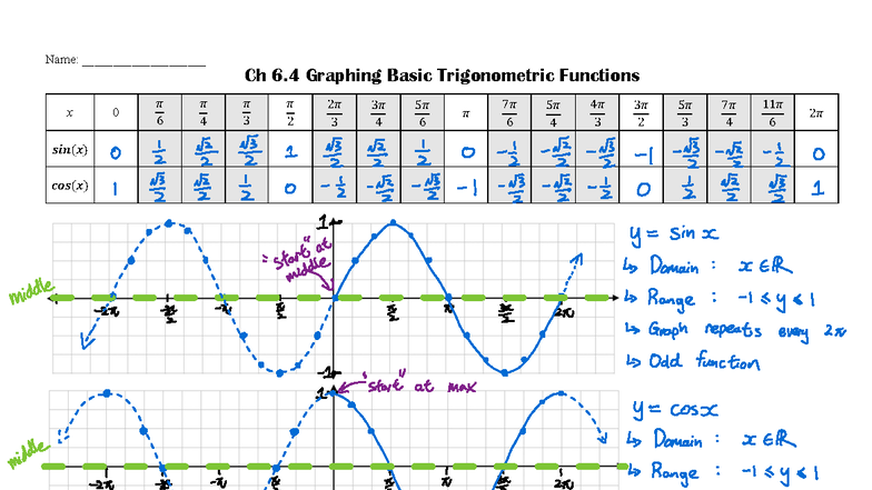 Ch 6.4 Graphing Basic Trigonometric Functions - Guided Notes - Studocu