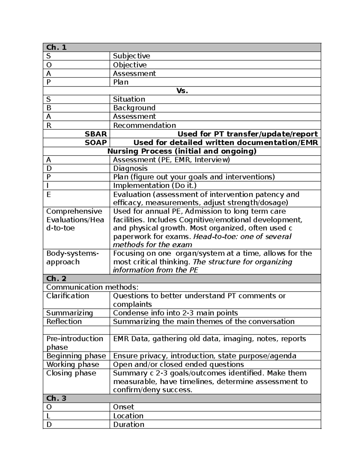 Ch. 1,2,3,5,11 Study Guide: SOAP & SBAR for Nursing Process - Studocu