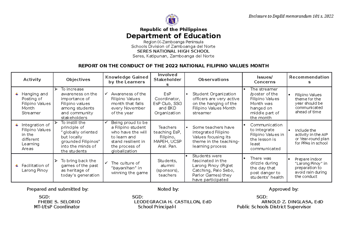 2022 ACR Fil Val 22 Report: Conduct of Filipino Values Month Activities ...
