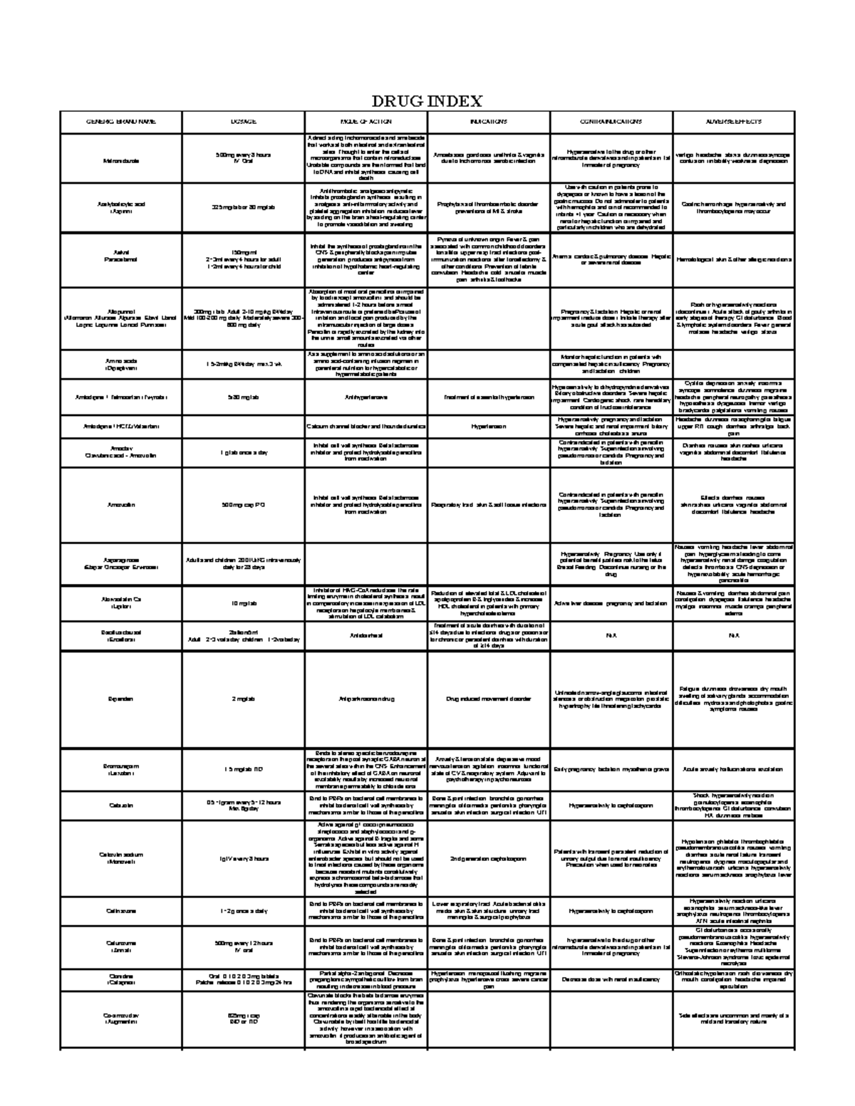 DRUG- Index - Very important - DRUG INDEX GENERIC/ BRAND NAME DOSAGE ...