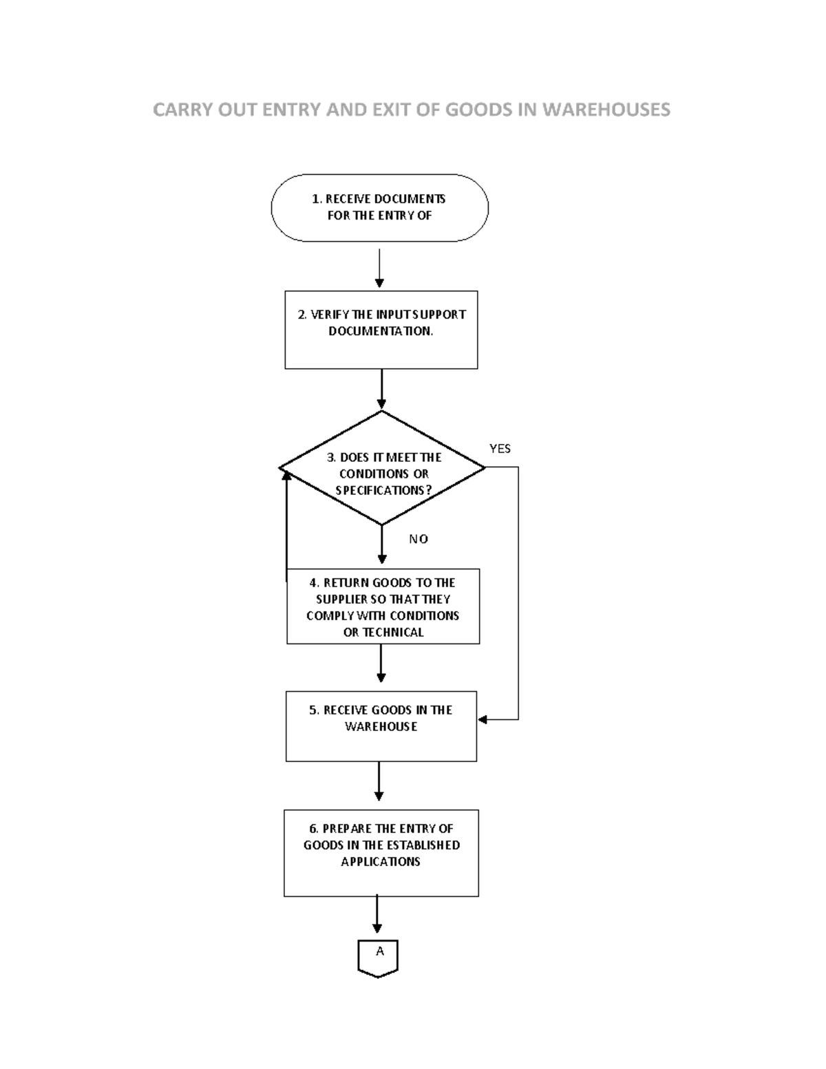 Flowchart for Goods Entry and Distribution Process - Studocu