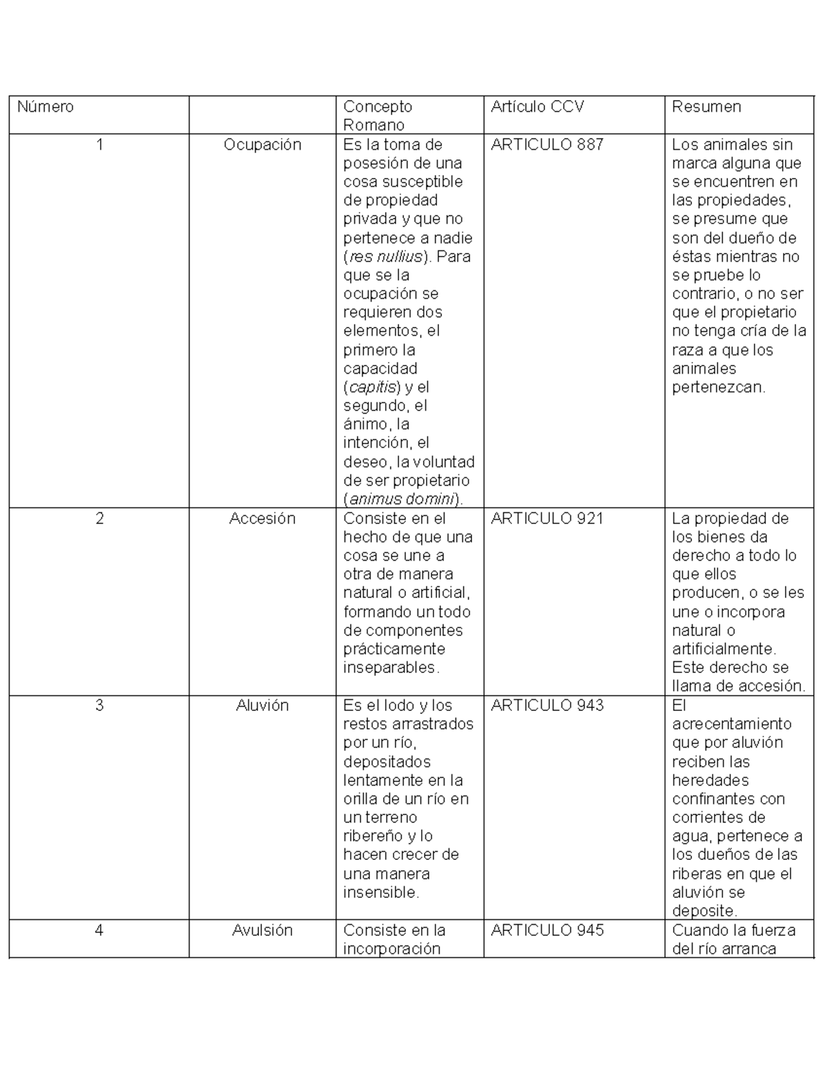 Tablas 16 modos de adquirir la propiedad en roma - Número Concepto ...
