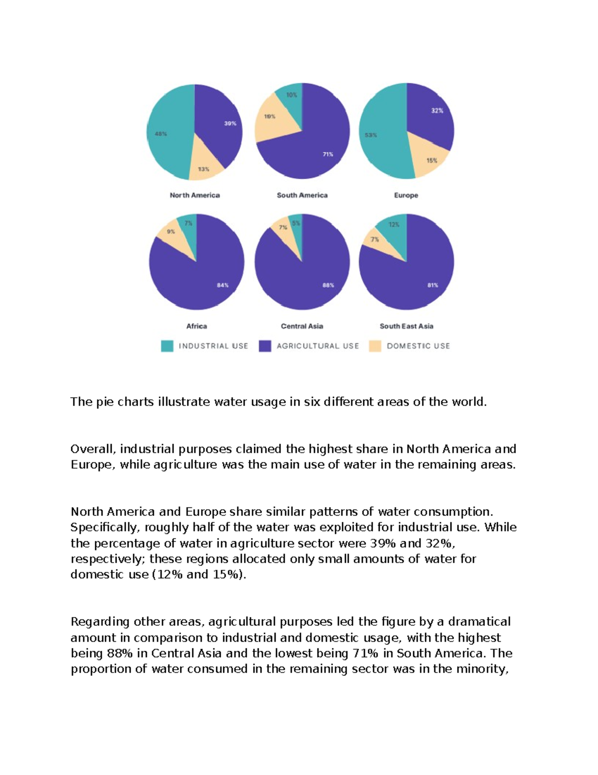 Water Usage Pie Charts by Region: Task 1 Analysis - Studocu