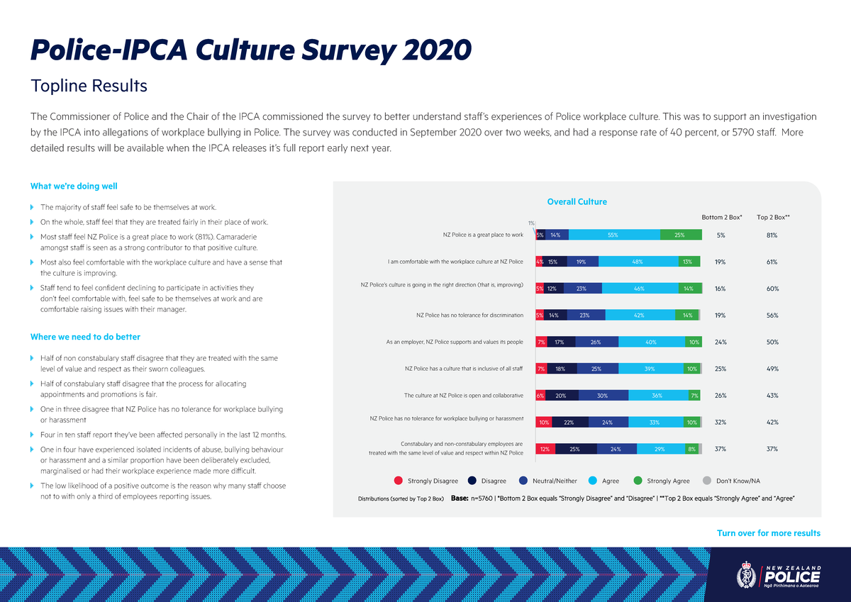 Police Culture Survey - 2020 assignment 2 group work - Police-IPCA ...