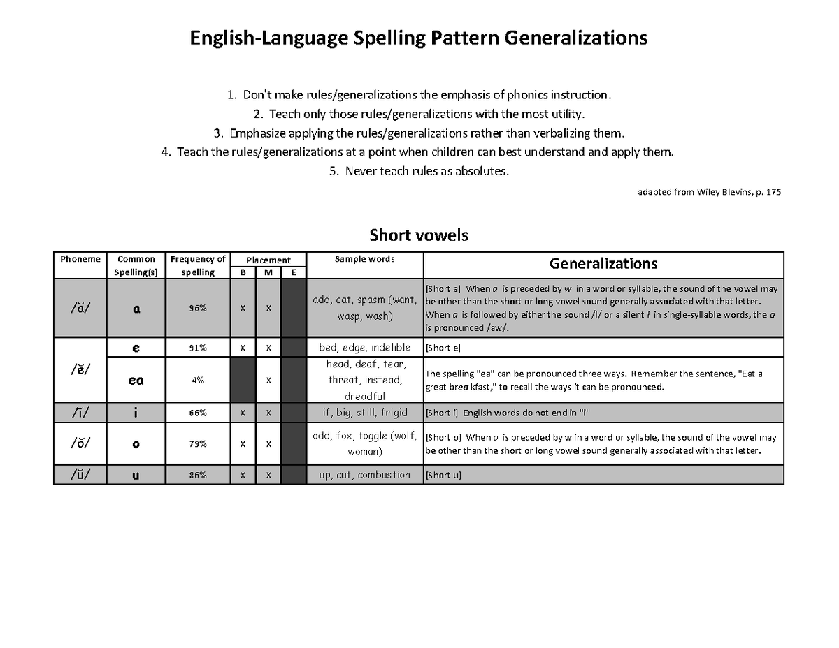 Spelling Pattern Generalizations: Phonics Instruction Insights (ENG 101 ...