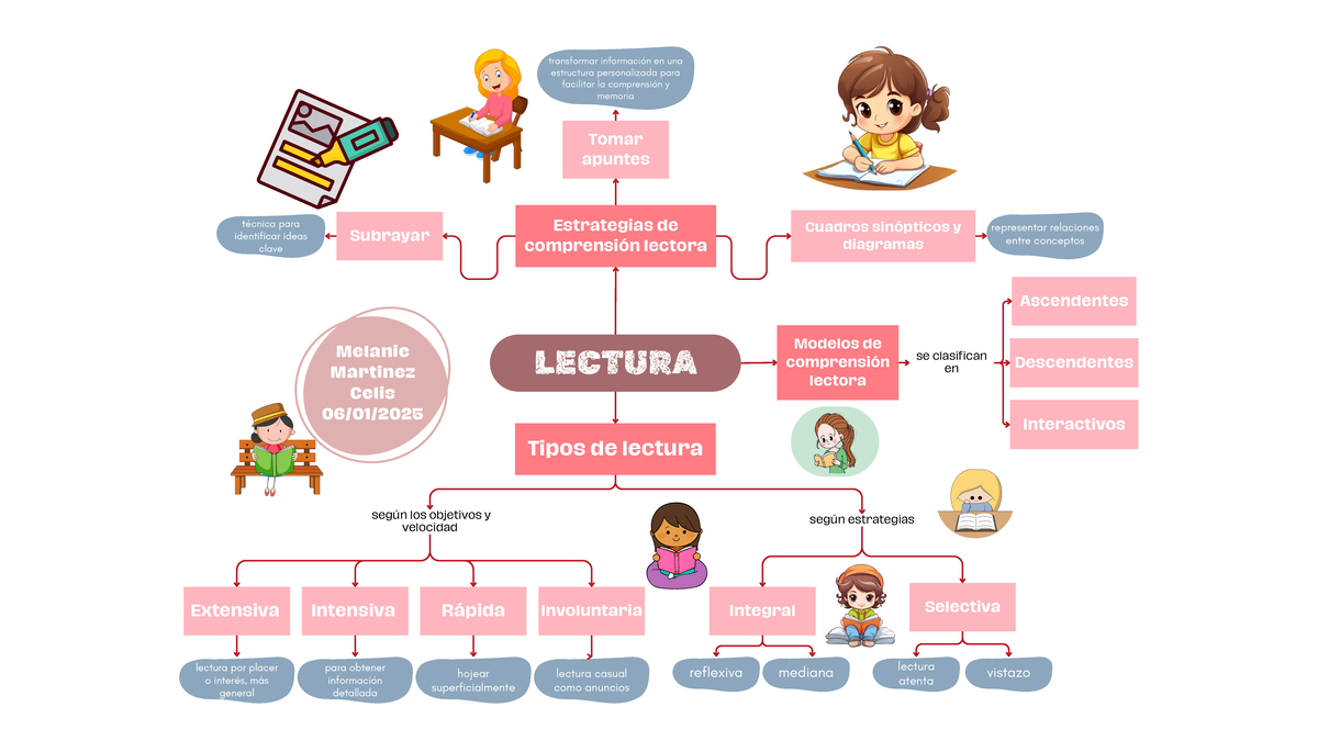 ACT02 Organizador Grafico - LECTURA Tipos de lectura Involuntaria ...