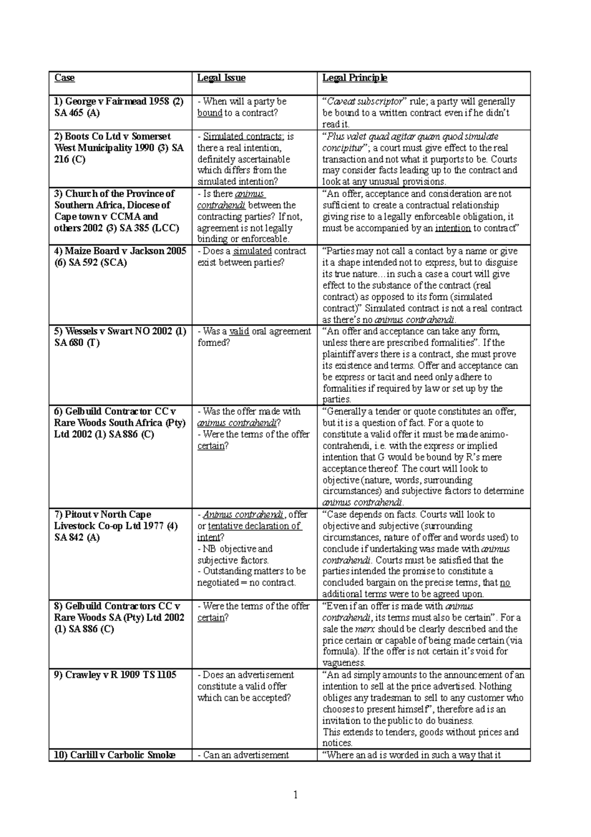 Contract Law Case Summaries: Key Principles and Judgments - Studocu