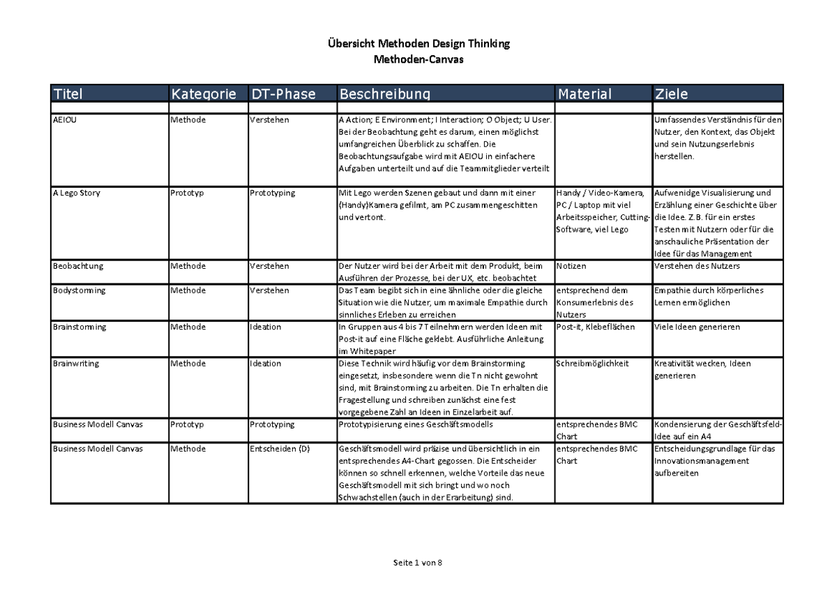 Design Thinking Methoden-Canvas: Überblick und Anwendungen (Juli 2023 ...