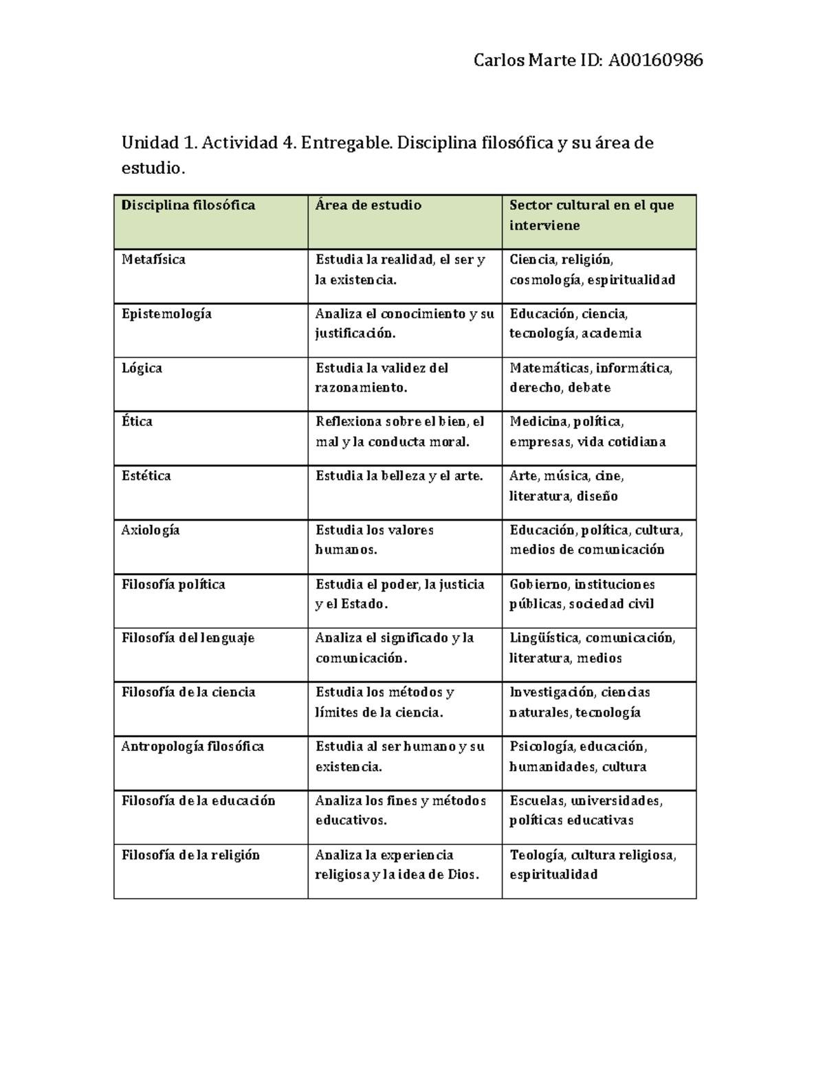 Unidad 1 Actividad 4: Disciplina Filosófica y Áreas de Estudio - Studocu