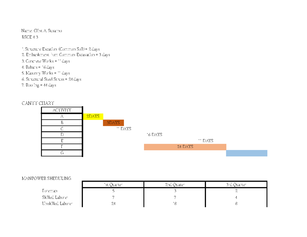 GANTT chart for BSCE project scheduling and manpower allocation - Studocu