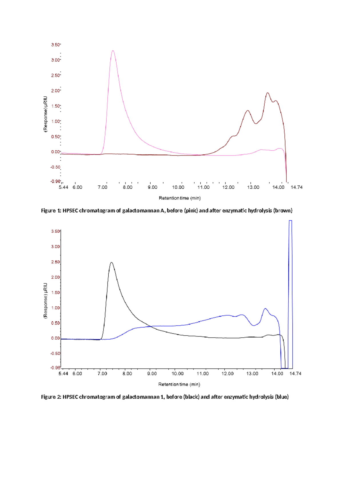 Hpsec after enzymatic hydrolysis - Food Properties and Function ...