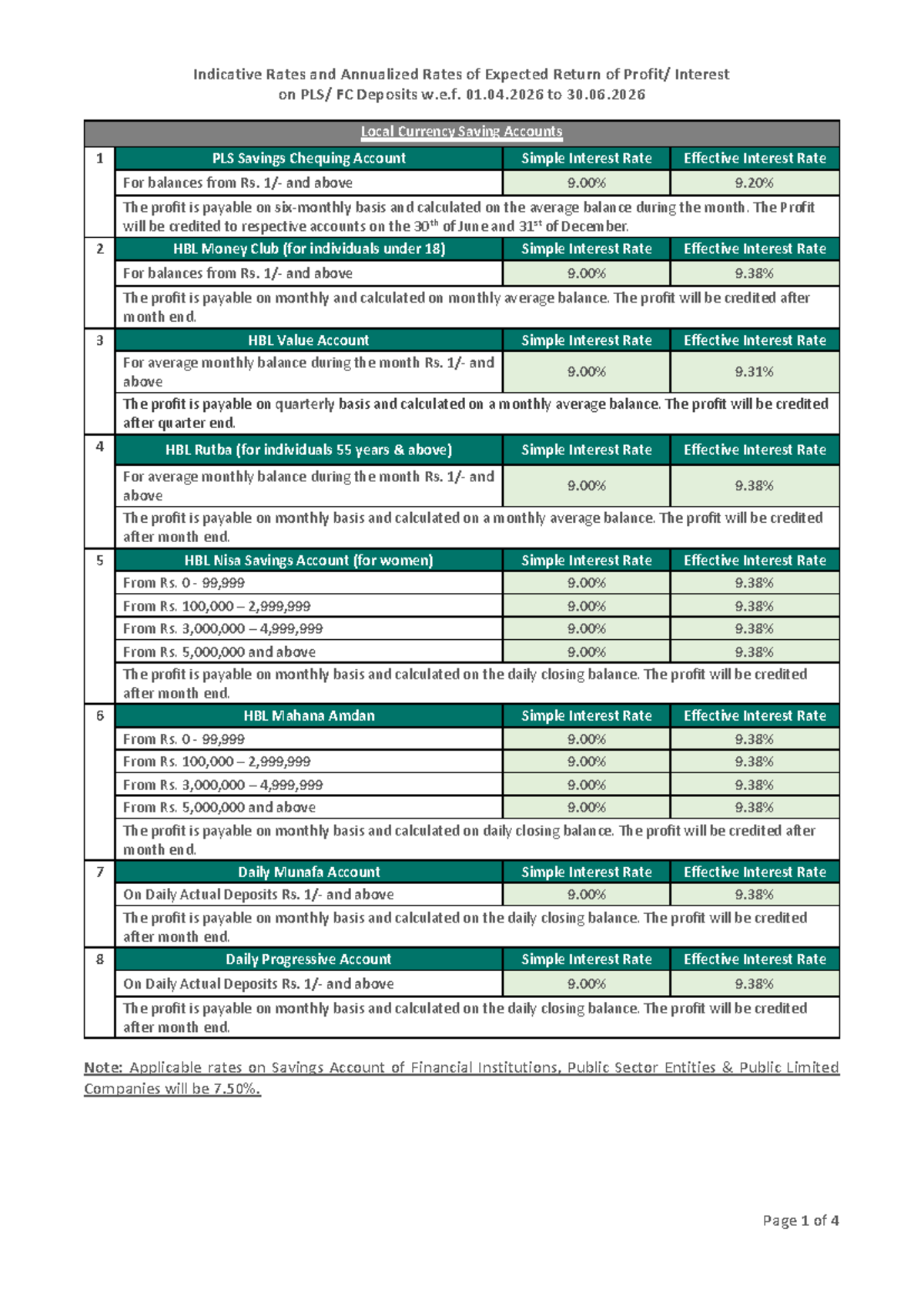 Indicative & Annualized Rates on FC Deposits (01.04.2026 - 30.06.2026 ...