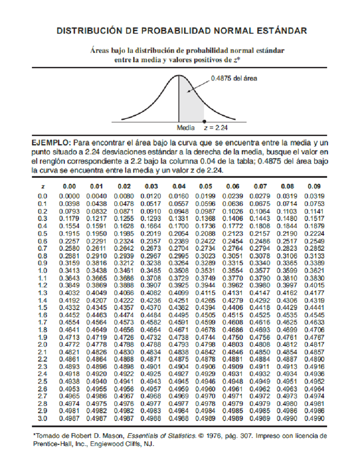 Tablas Valores Z Dist Normal. Con una sola tabla - Bioestadística I ...