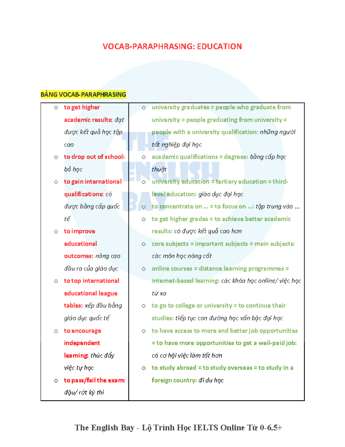 EDUCATION Vocab Writing: Key Terms for IELTS Preparation - Studocu