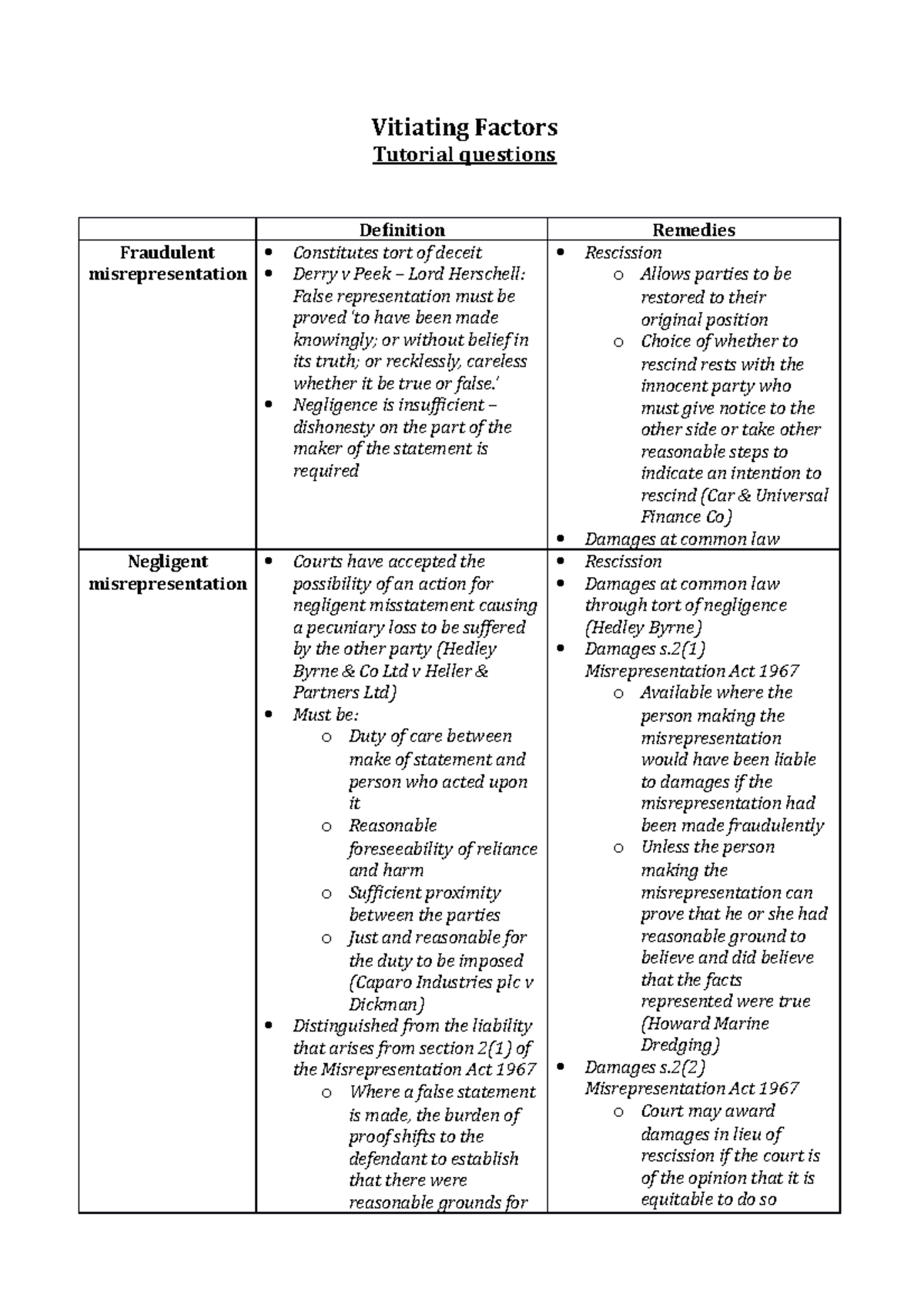 Vitiating Factors (LAW201 - Tutorial Questions & Key Concepts) - Studocu