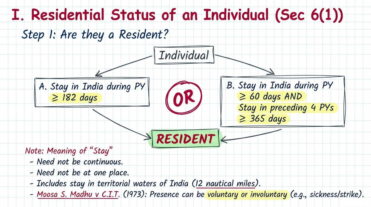 Residential Status and Tax Incidence: Understanding Sec 6(1) and Beyond ...