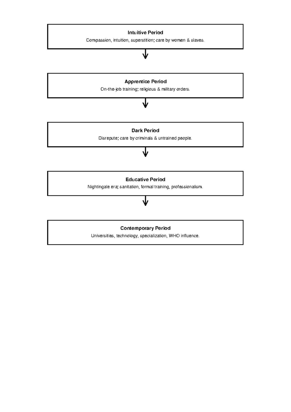 Nursing Through Time Flowchart - palcomtek baturaja - Intuitive Period ...