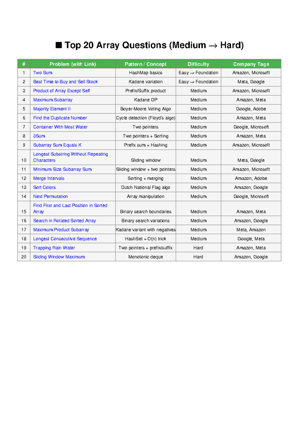 Top 20 Array Questions (Medium-Hard) with Links - Studocu