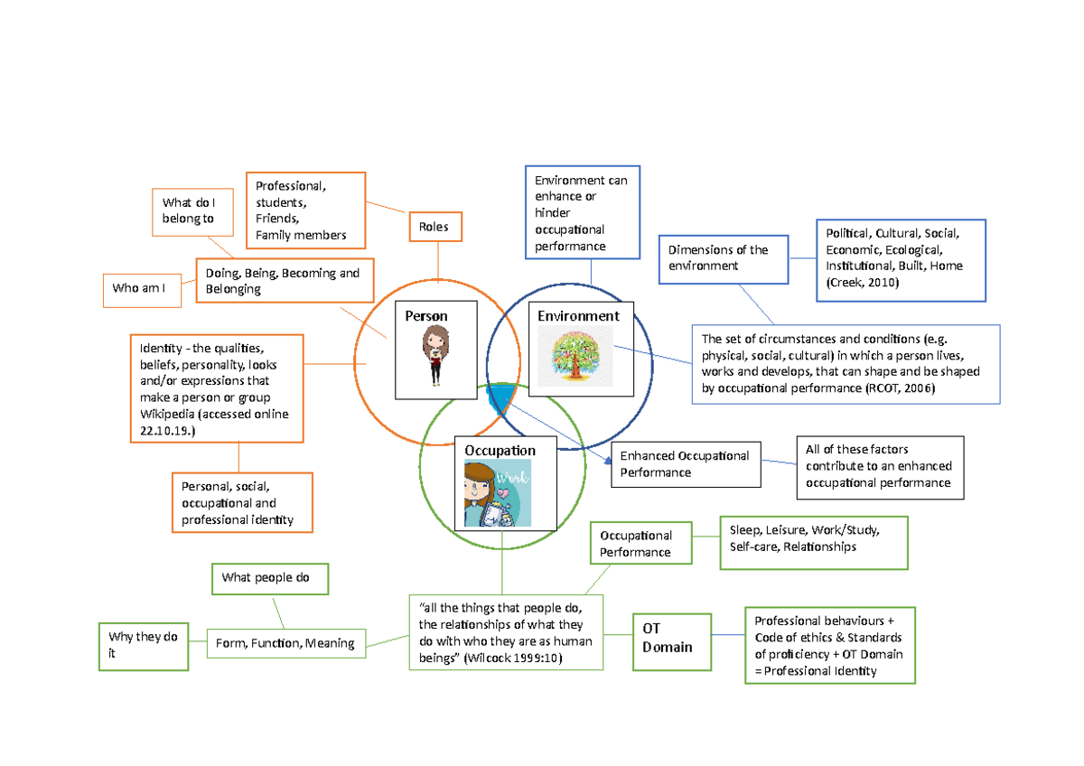 PEO Model- Person, Environment, Occupation - Environment can enhance or ...