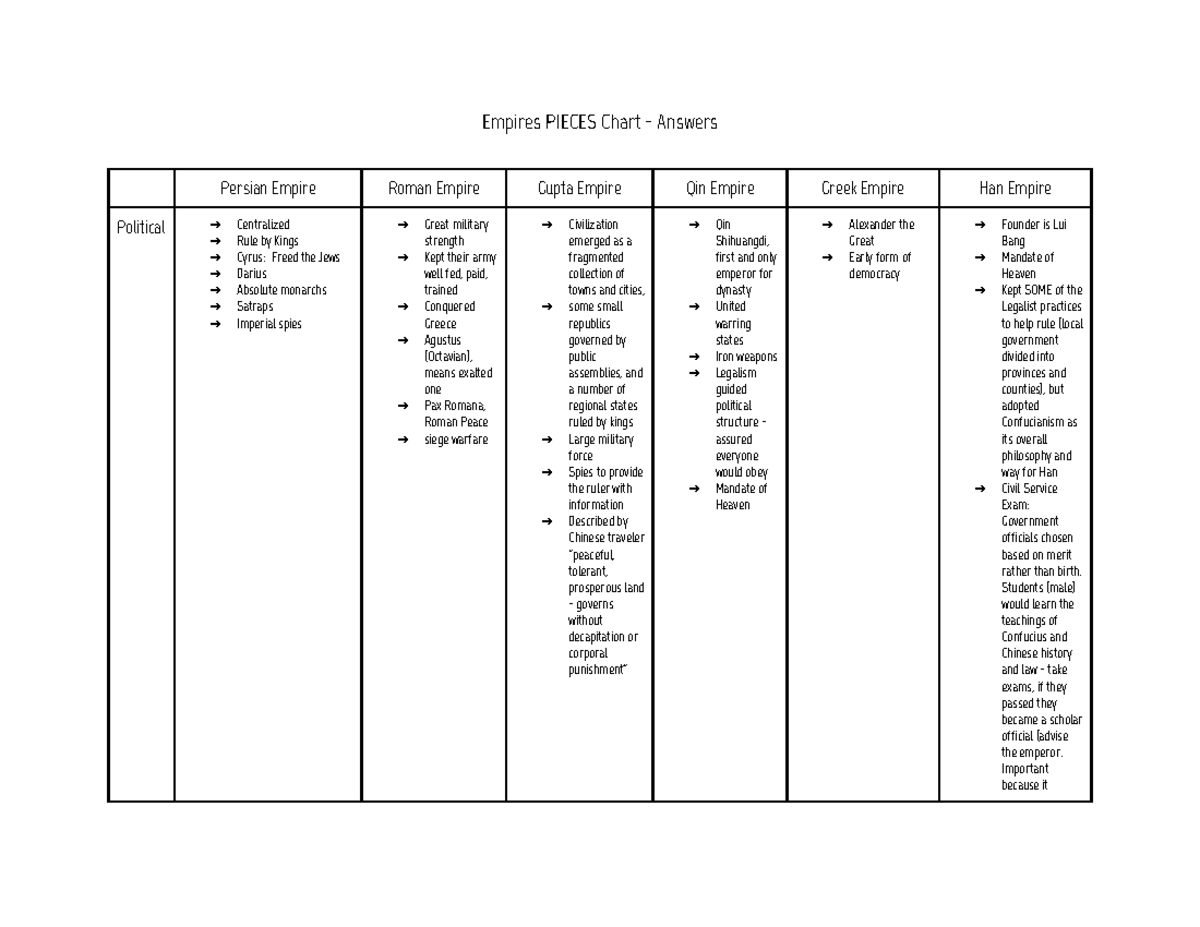 Empires Comparison PIECES Chart: Persian, Roman, Gupta, & More - Studocu