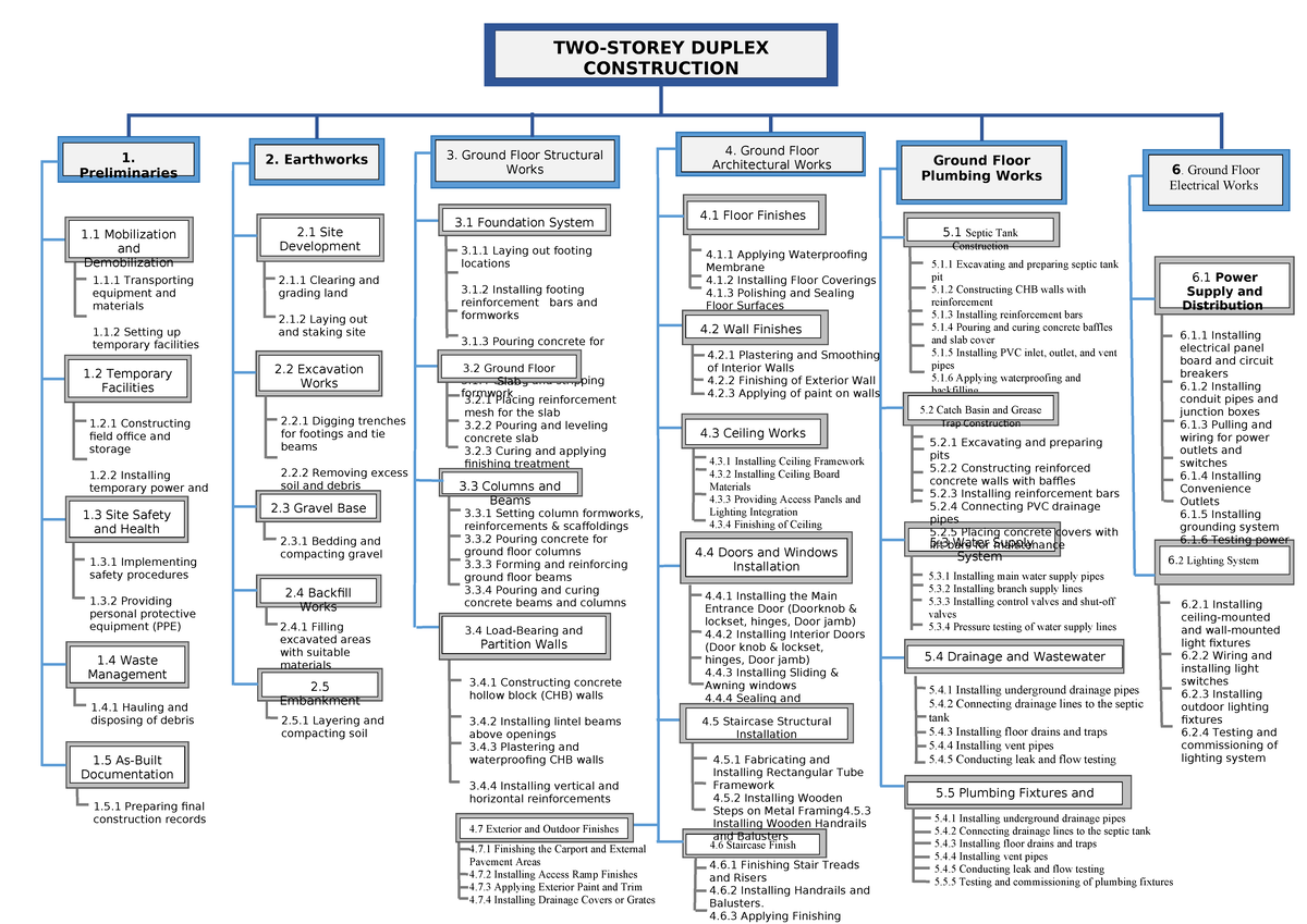 Work Breakdown Schedule - 3.2 Placing reinforcement mesh for the slab 3.2 Pouring and leveling ...