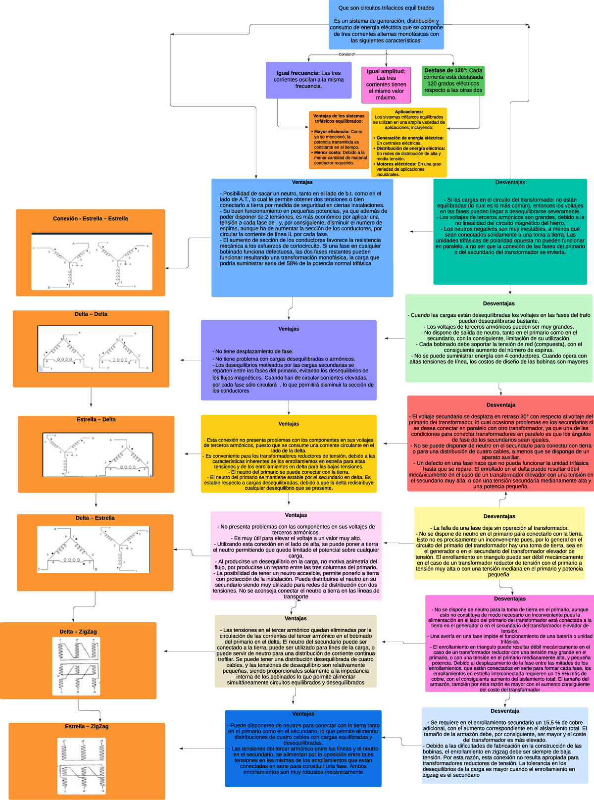 Mapa Conceptual sobre Circuitos Trifásicos y sus Características (GA1-280101160-AA3-EV02) - Studocu