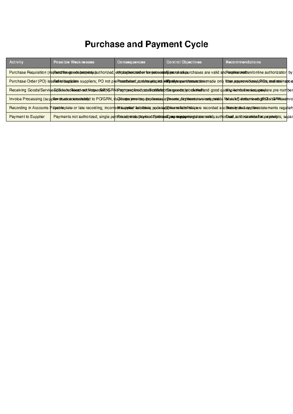 Purchase and Payment Cycle: Weaknesses, Controls, and Recommendations ...