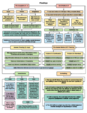 Venue Flowchart Civil Procedure Law - Venue Flowchart If a court issues ...