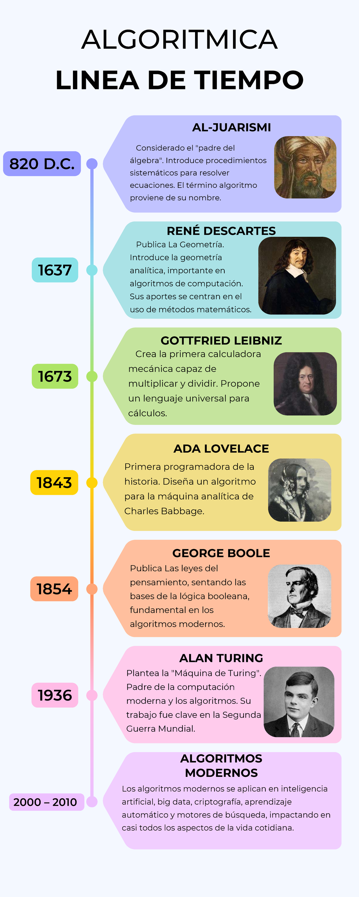 Infografía Cronológica: Línea de Tiempo de Algoritmos y Computación ...