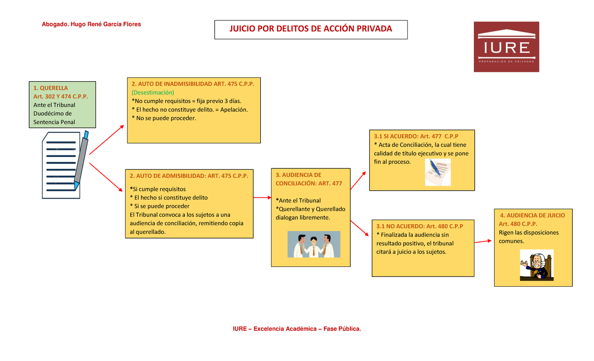 Esquema Juicio POR Delitos DE Acción Privada IURE - Abogado. Hugo René García Flores IURE ...