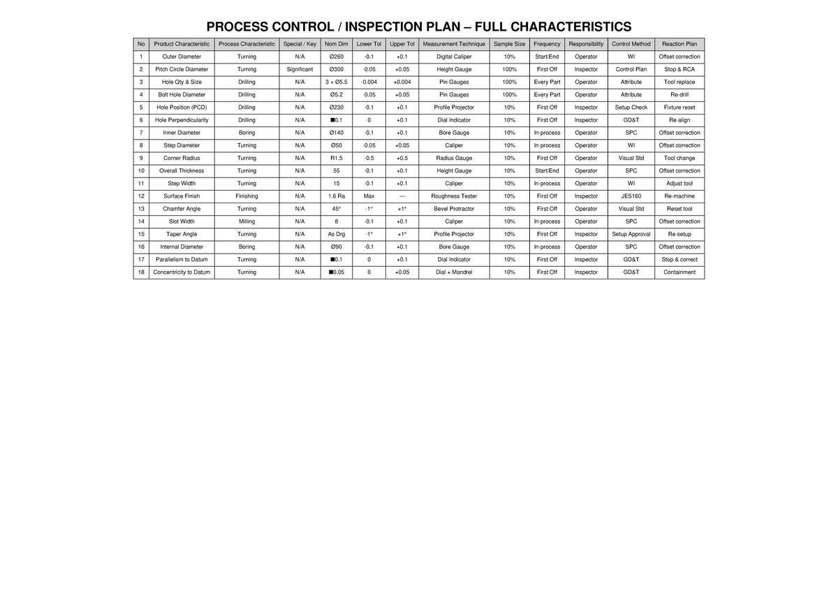 Process Control Plan (PCP) - Inspection Characteristics Overview - Studocu