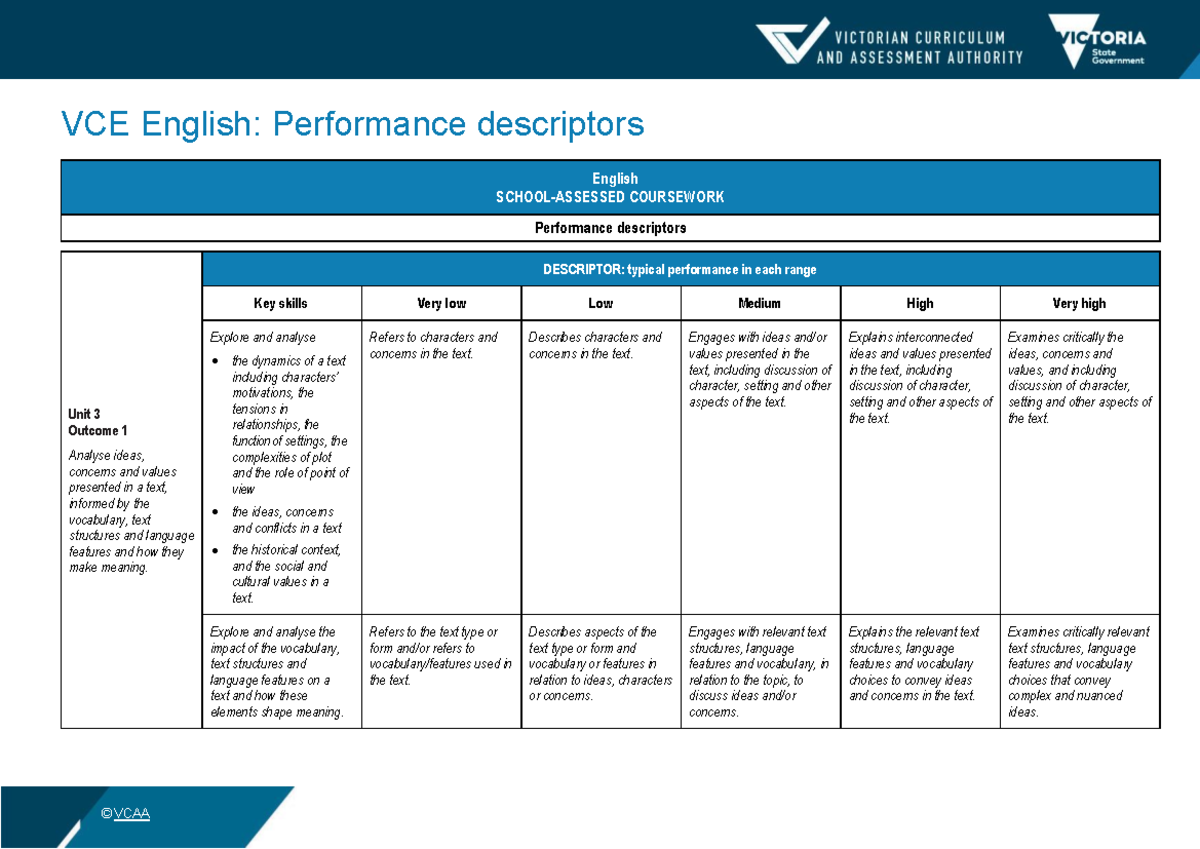 VCE English: Unit 3 Outcome 1 Performance Descriptors 2022 - Studocu