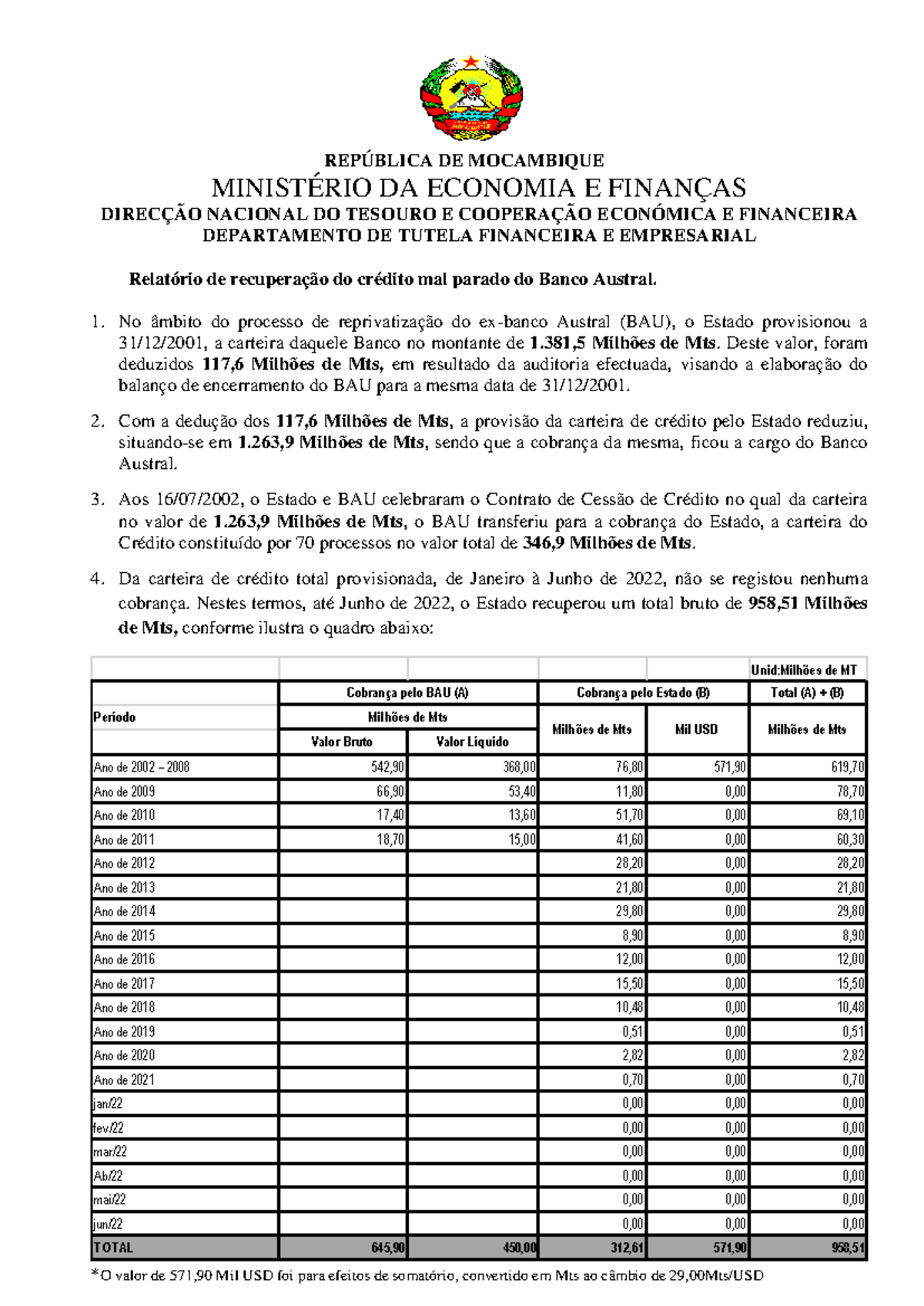Relatório de Crédito Mal Parado 1º Semestre 2022 - DTFE - Studocu
